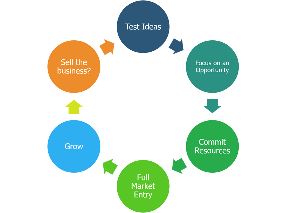 Qué es cíclico y ejemplos